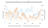 Huntly generation and national water storage graph – working side by side